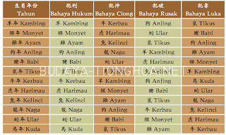 TABEL FAN TA SUI TIAP SHIO SETIAP TAHUN - Feng Shui,Shio dan Zodiac Anda