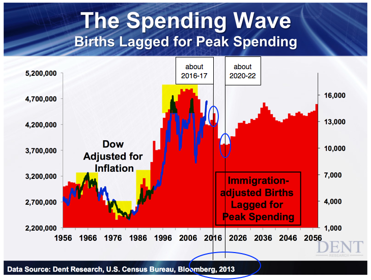 JustSignals: chart: Harry Dent's Spending Wave
