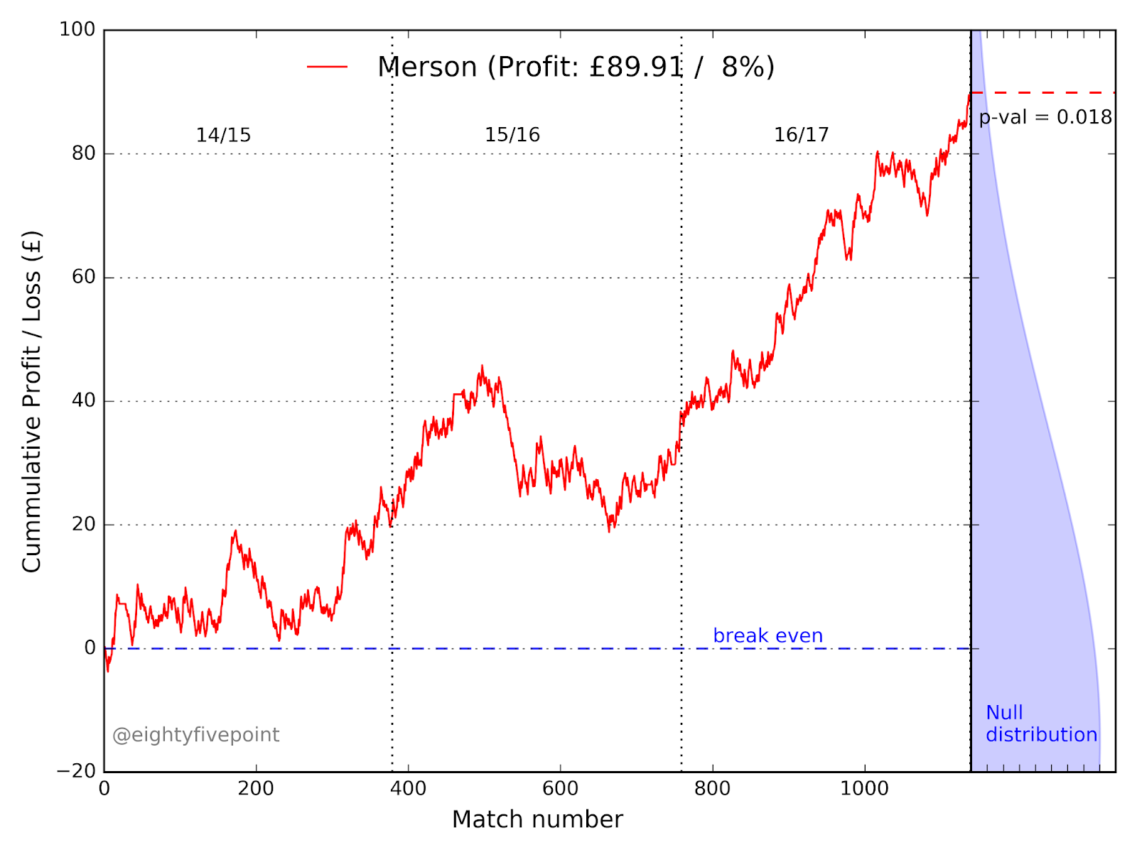 Paul Merson's cumulative P&L since 2014/15