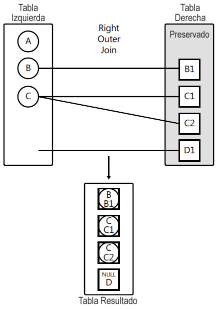 Combinación de Conjuntos – Usando JOINS ~ SQL Server - Transact SQL