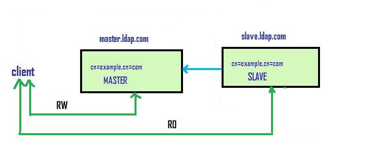 Open Source Developer's Hub: OpenLDAP clustering : Concepts and Configuration