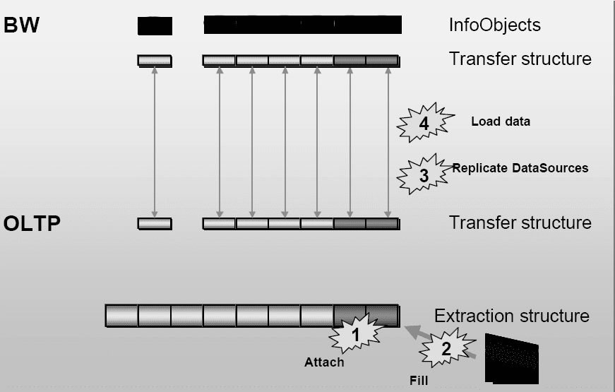 Enhancing Business Content using SAP BW - SAP ABAP