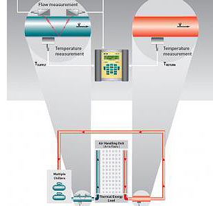 BTU Metering with Non-invasive, Clamp-on Ultrasonic Flow Meters ...