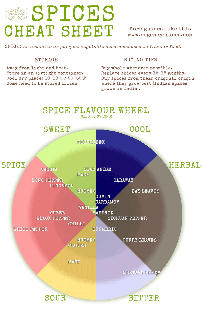 Eden Nuganics Blog: Spice cheat sheet: Your one stop spice resource