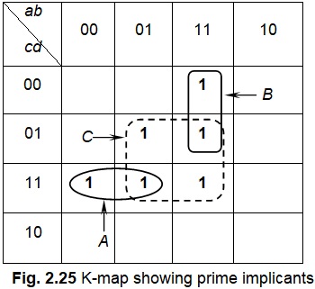 Prime Implicants and Essential Prime Implicants in K Map