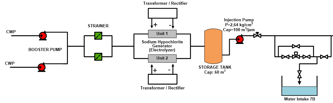 Sistem Kerja Chlorination Plant | Pengolahan Air