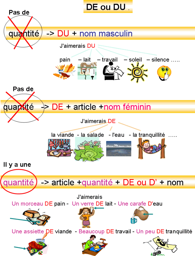 Francés: LES ARTICLES PARTITIFS
