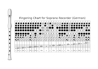 L+Lr00: Fingering Chart for Soprano Recorder (German)