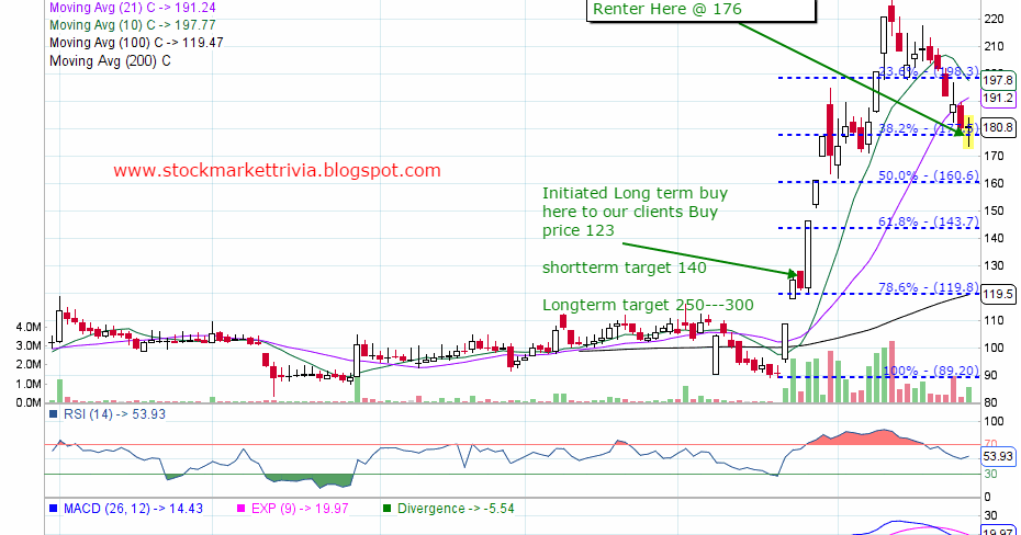 StockMarket Trivia: TVS ELECTRONICS LTD DAILY CHART