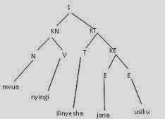 Adjectives in Swahili | Swahili