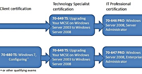 Microsoft Certified Solutions Expert : Microsoft MCSE