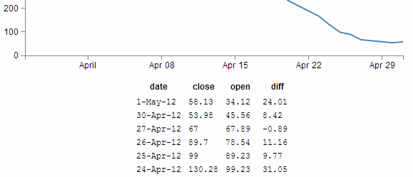 D3.js Tips and Tricks: More d3.js table madness: sorting, prettifying ...