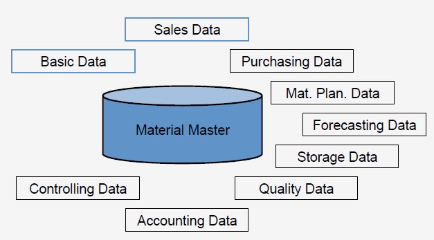 Master Data Sales Distribution dalam SAP - Forensika Digital