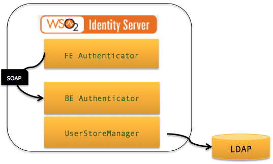 WSO2 Identity Server: Identity Management platform - Java Code Geeks