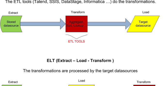Oracle Database Blogs: Difference between ETL and ELT Oracle Database Blogs: Difference between ETL and ELT