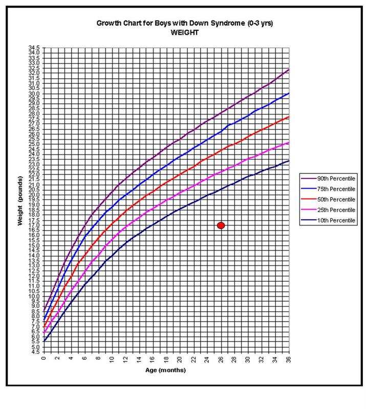 You Are Worth More: Growth Charts