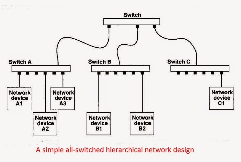 A simple all-switched hierarchical network design | Network diagram world