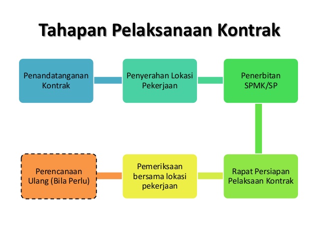 ADMINISTRASI PELAKSANAAN KONSTRUKSI