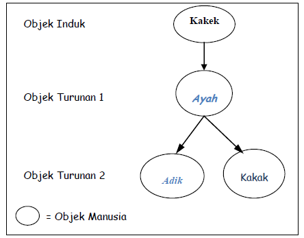 Pemrograman Berorientasi Objek (OOP) Dalam Java| Buka Akal