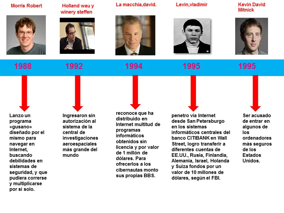 Seguridad_Informatica_3B_NadiaItzelVelazquezRamos: LINEA DEL TIEMPO DE ...