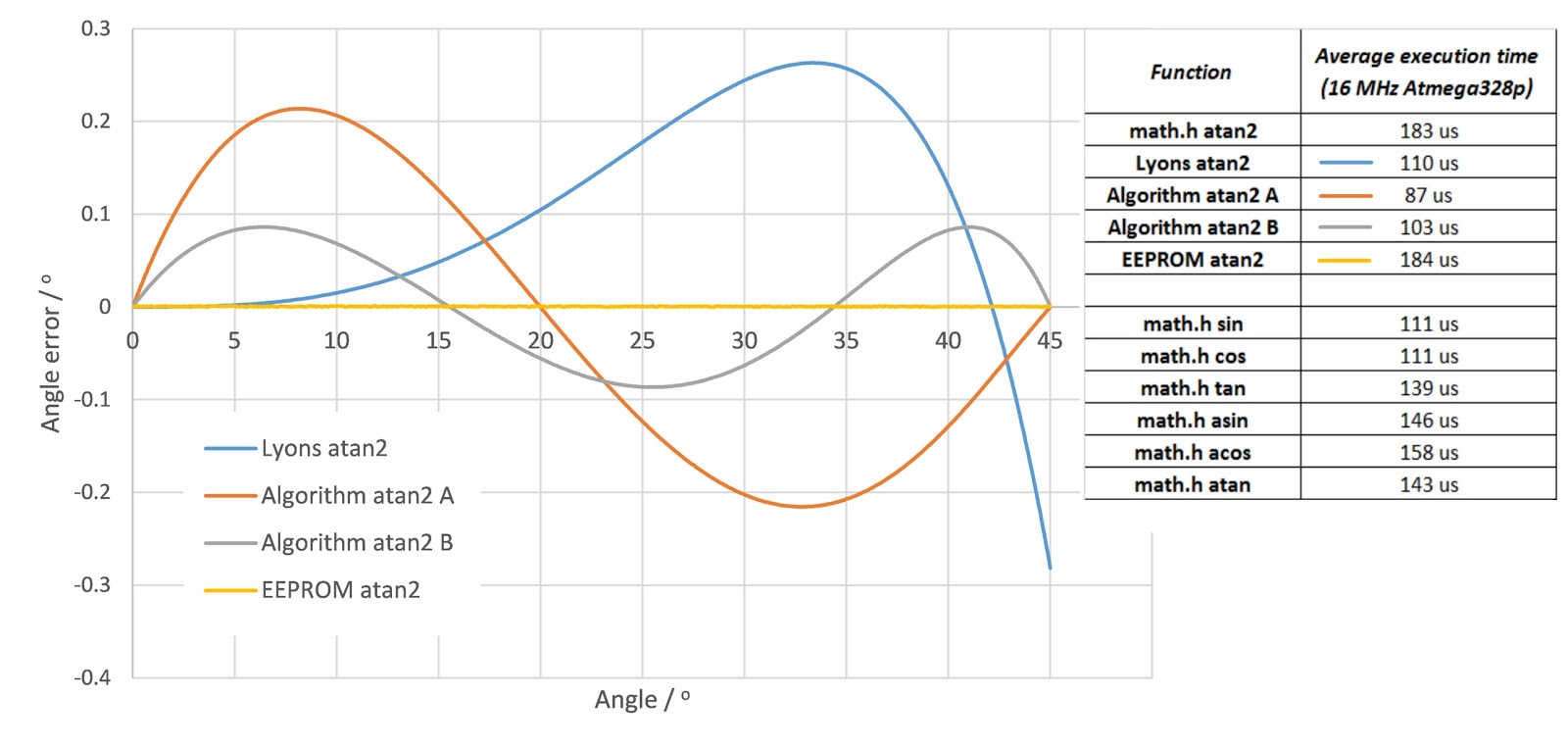 The Fast and the Furious World (of Trigonometric Functions on ATMega328)