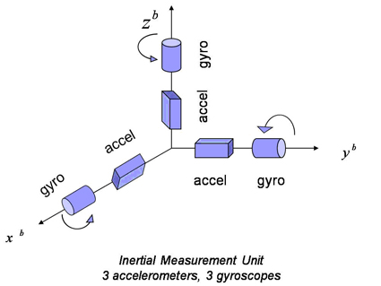 Visualizing IMU Functionality | VLSI & Embedded Projects