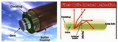 OPTOELEKTRONIKA: Media Transmisi Serat Optik