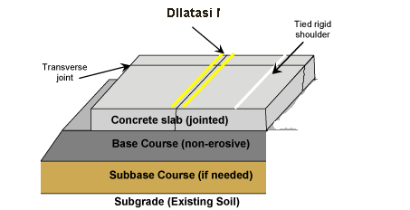 Mendisign konstruksi jalan Beton, Jalan aspal & jalan paving block ...