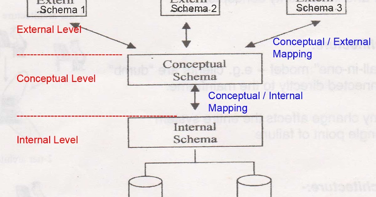 BCS Online Lectures: Data Management _ Part V (Database Architecture)