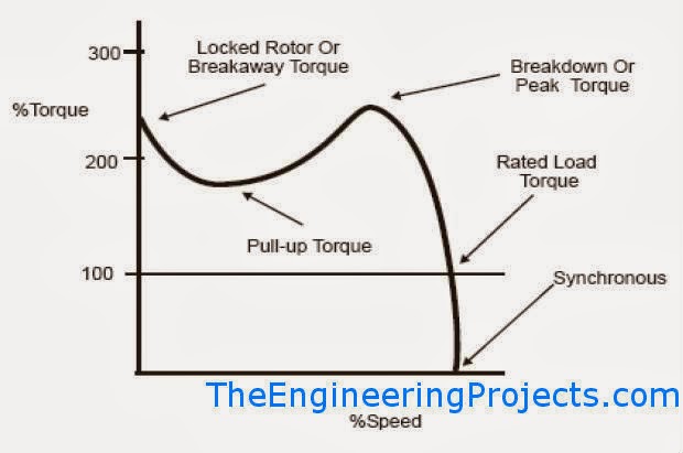 Electricity From A to Z: SPEED-TORQUE CHARACTERISTICS OF INDUCTION MOTORS