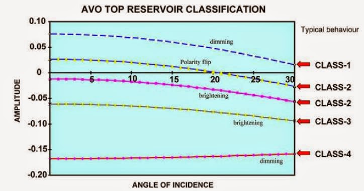 Sekilas tentang Anomali AVO pada Data Seismik ~ Blog Dwi Noviyanto
