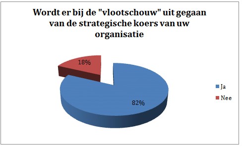 Strategic HRM 2 Day: Vlootschouw en HR3P: Samen op koers