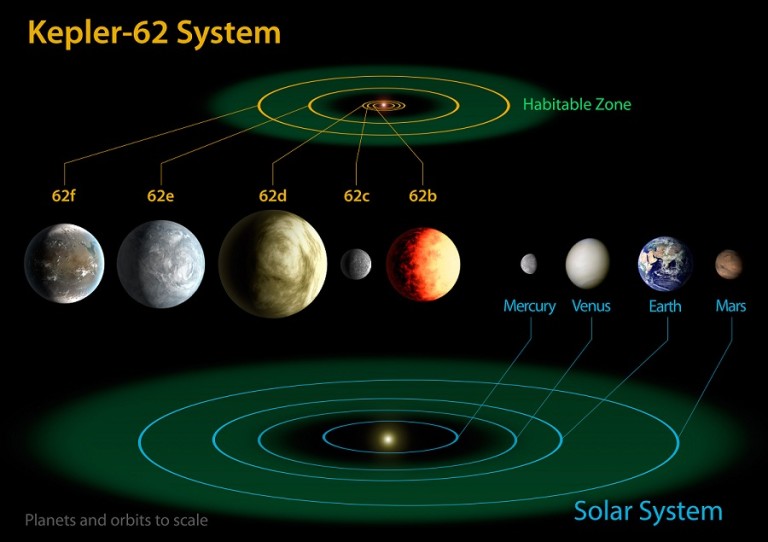 NASA Kepler Discovers – First Earth-Size Planet In The ‘Habitable Zone ...