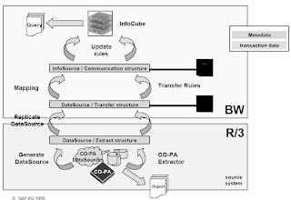 Extraction from CO and PA using SAP BW Continued - SAP ABAP