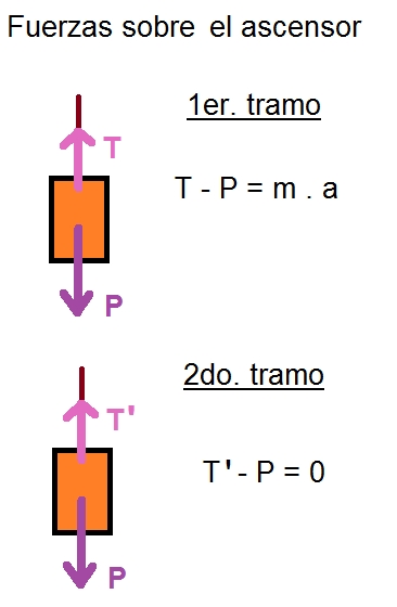Biofisica del CBC - Teoría, problemas, descargas, consultas...: Problema de un ascensor que ...