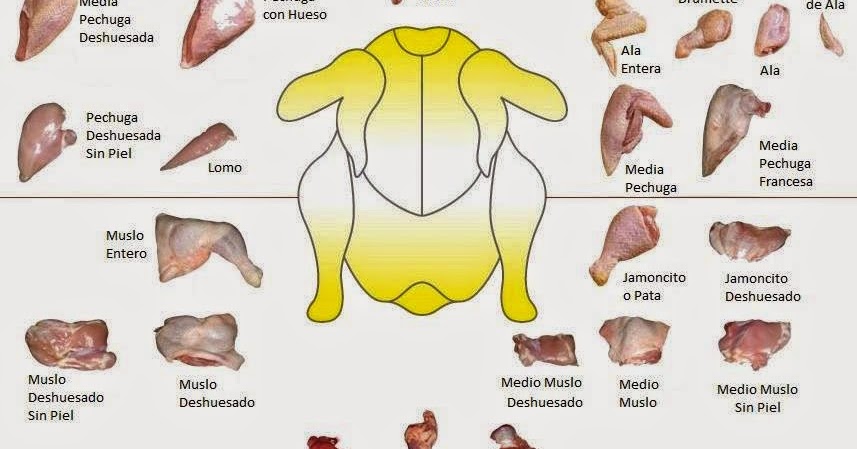 RECETAS Y ALGO MAS: LAS PARTES DEL POLLO