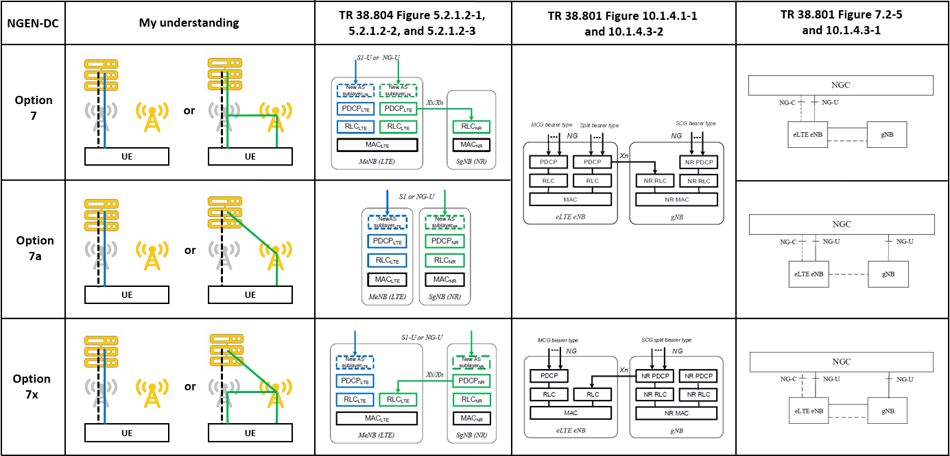 TechBarnWireless: 5G NR Architecture Deployment Options