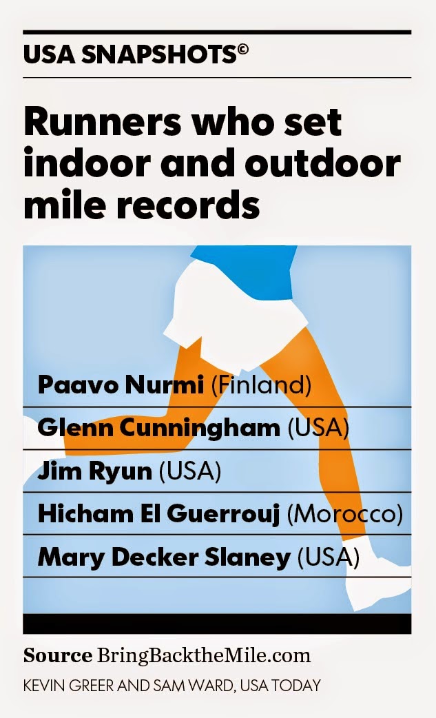 Bring back the Mile: A Short History of the Mile