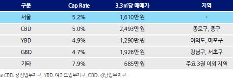 Terminal Cap rate란? : 네이버 블로그