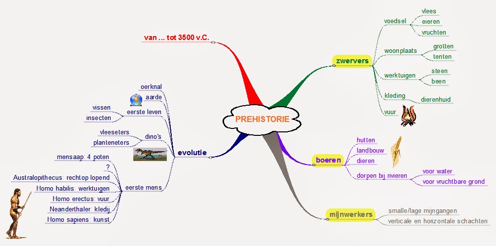 5de leerjaar Kampenhout: Mindmap