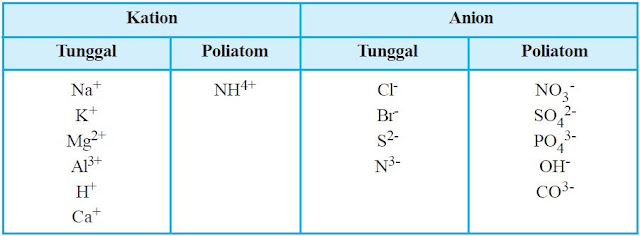Pengertian dan Contoh Atom, Molekul dan Ion serta Perkembangan Model ...