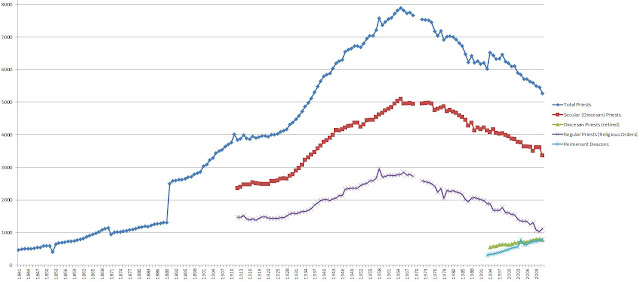 LMS Chairman: Historic Statistics for Ordinations and Priest numbers