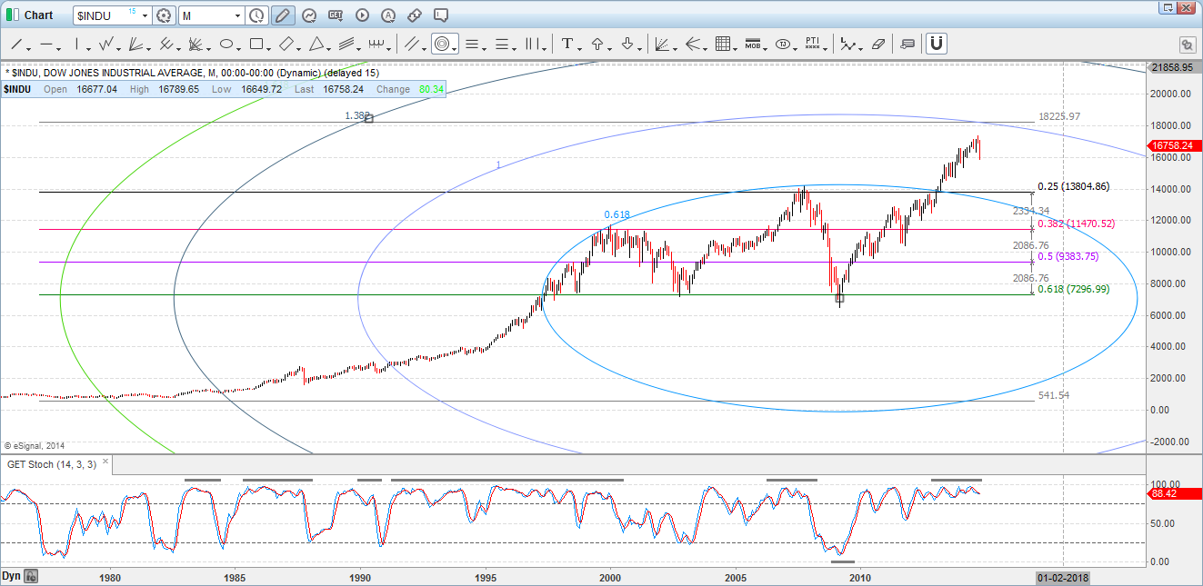 Pragna Securities: DJIA CHART with my tools of forecasting. No ...