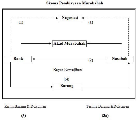 Pengertian Pembiayaan Murabahah Pada Bank Syariah