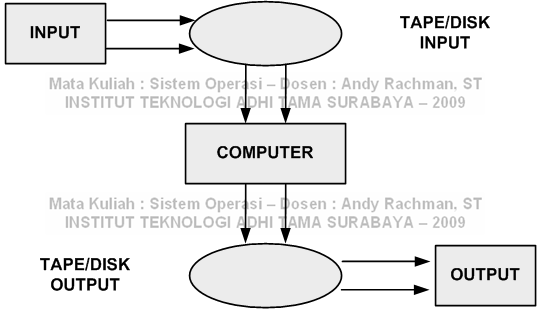 Konsep Sistem Operasi ~ Tekno Learning