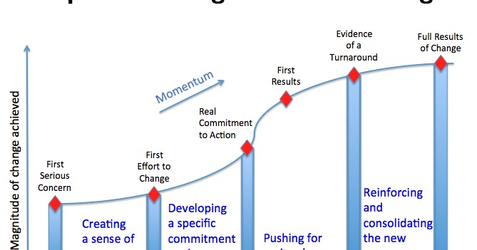 First McKinsey Change Management Model : Change Management Success