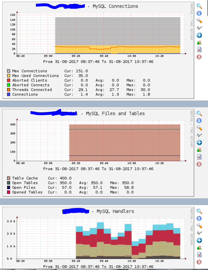 How to Add MySQL Graphs to Cacti? - devopszones