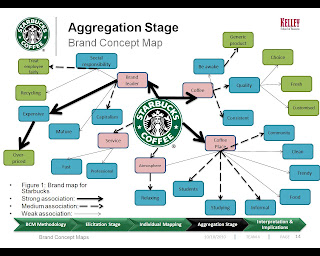 Starbucks BCM: Starbucks Brand Concept Map