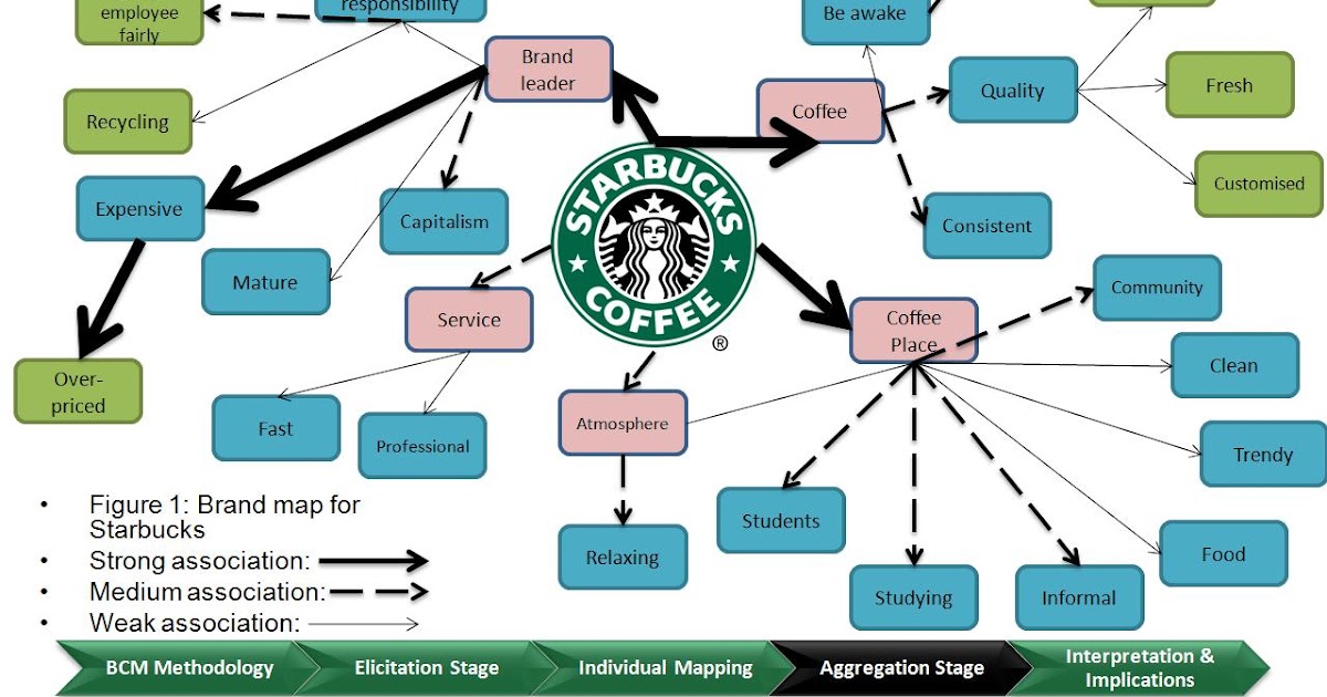 Starbucks BCM: Starbucks Brand Concept Map