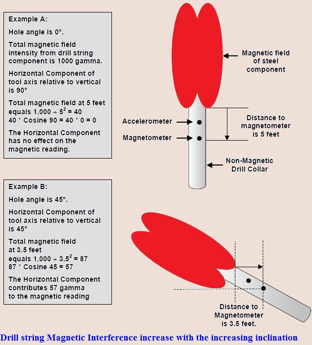 Art of Directional Drilling: Magnetic Interference